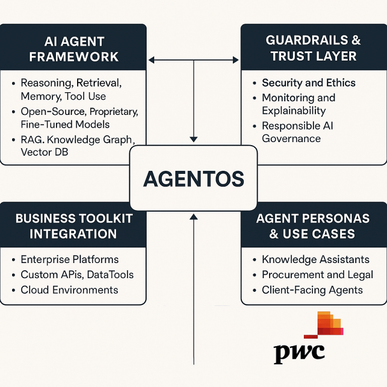 Unpacking PwC’s AgentOS: A New Era of Responsible AI Agents – Genesis: Human Experience in the ...