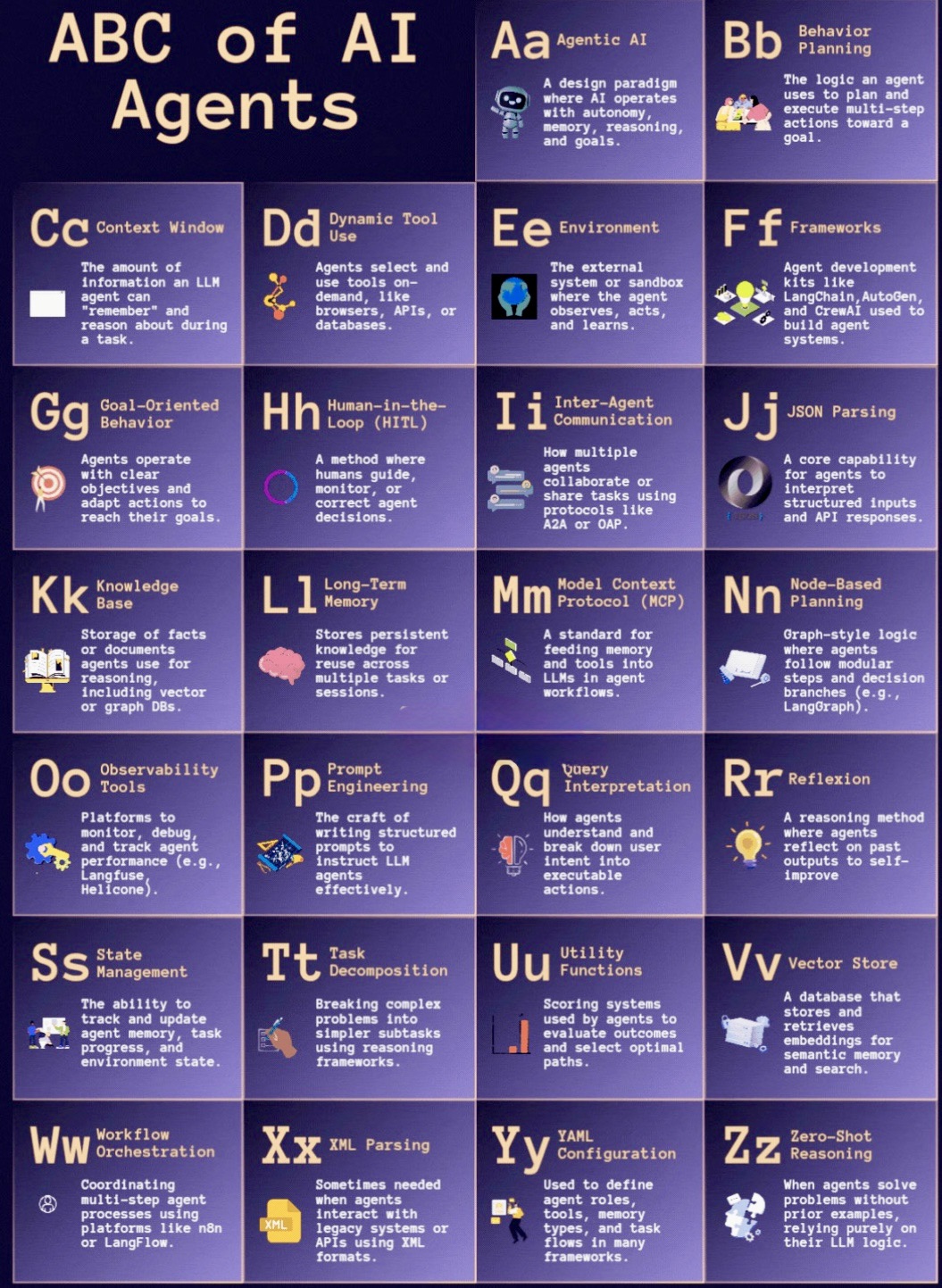 Understanding the ABC of AI Agents: A Beginner’s Guide – Genesis: Human ...